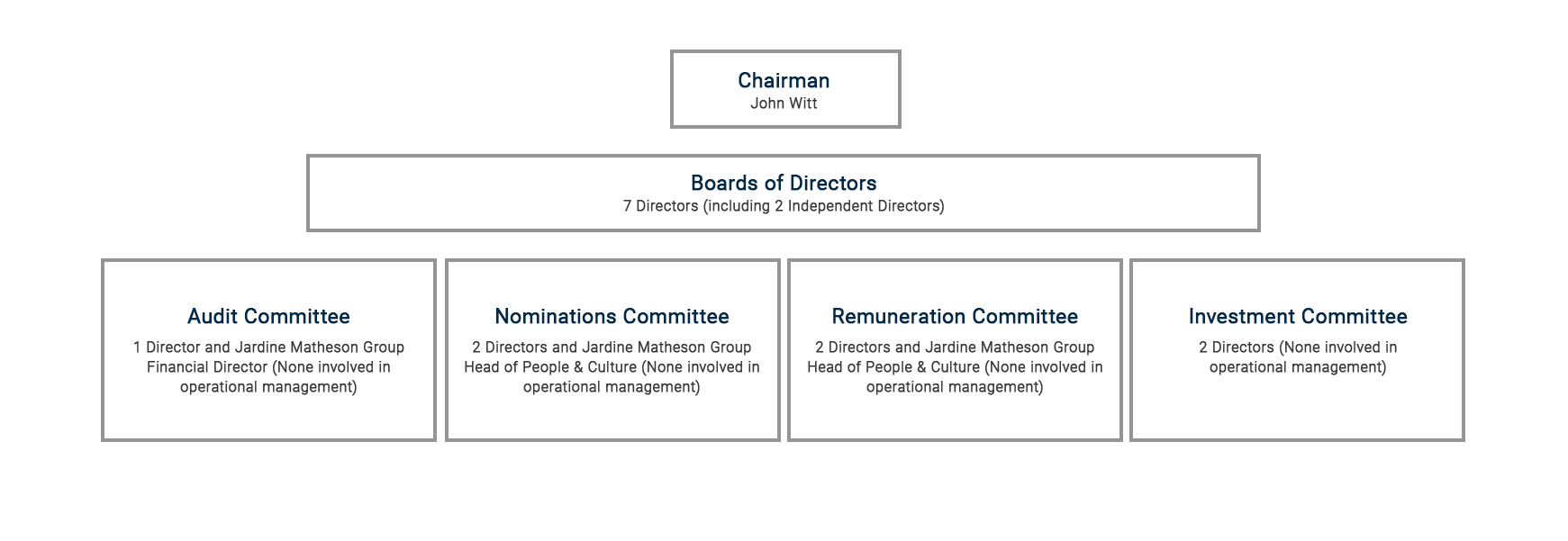 Leadership Team | Hongkong Land